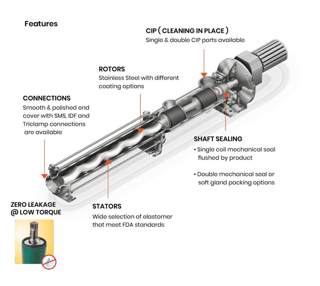Roto Screw Pumps - Food Pump WM Range - Machinery & Industrial Supplies ...