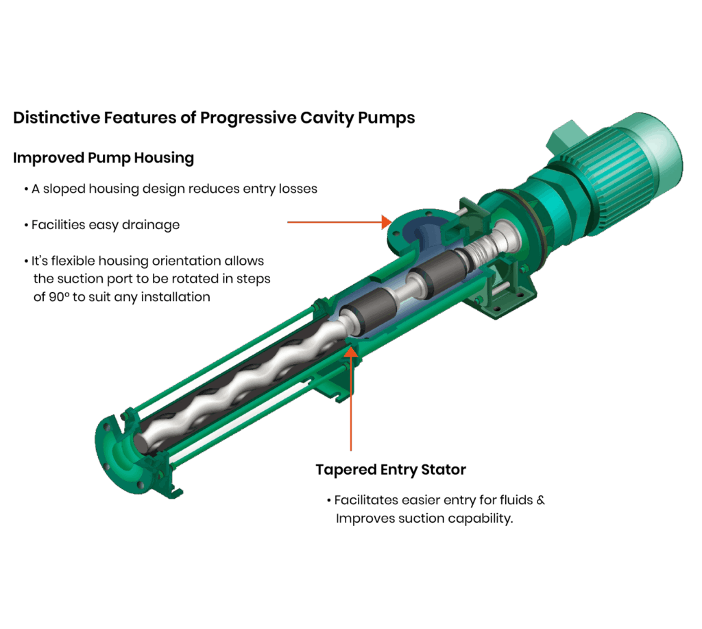 Roto Screw Pumps - Industrial Pump Range - Machinery & Industrial ...